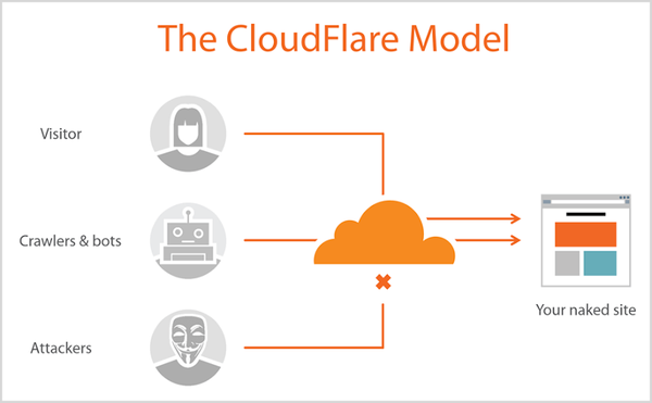 CloudFlare免费CDN优化指南 - 知乎