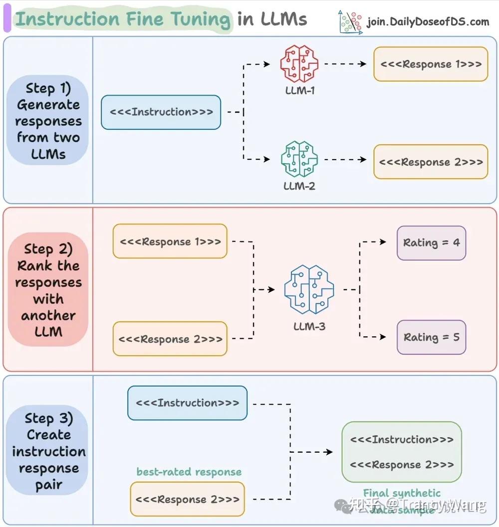 通俗易懂看技术：24张流程图直观理解LLM、RAG及Agent - 知乎