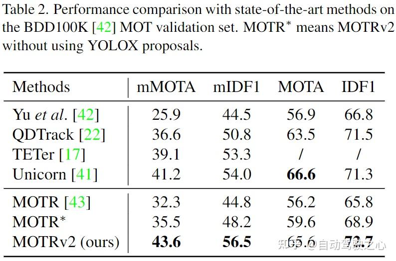 最新冠军方案开源 | MOTRv2：YOLOX与MOTR合力打造最强多目标跟踪！（旷视&上交） - 知乎