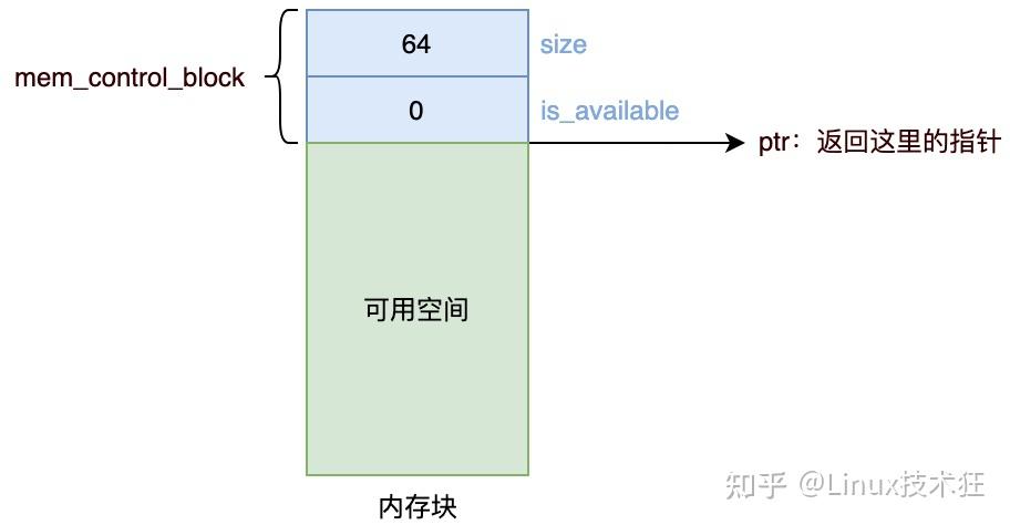一文了解，Linux内存管理，malloc、free 实现原理 - 知乎