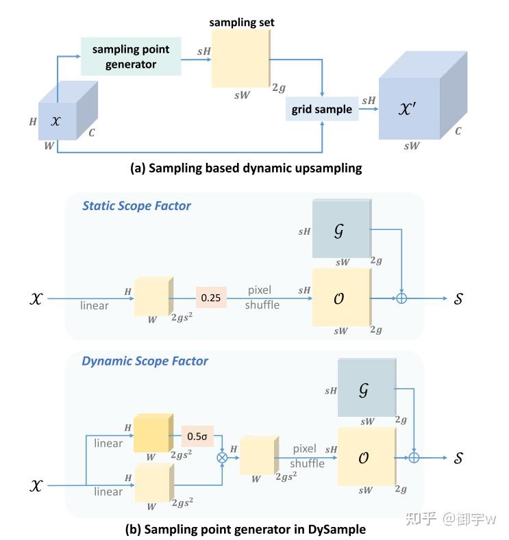 (即插即用模块-特征处理部分) 五、(ICCV 2023) Dynamic Upsampling 动态上采样 - 知乎