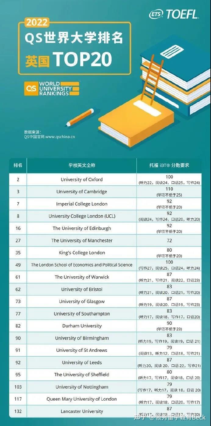 2022年QS英国大学TOP20托福分数要求 - 知乎