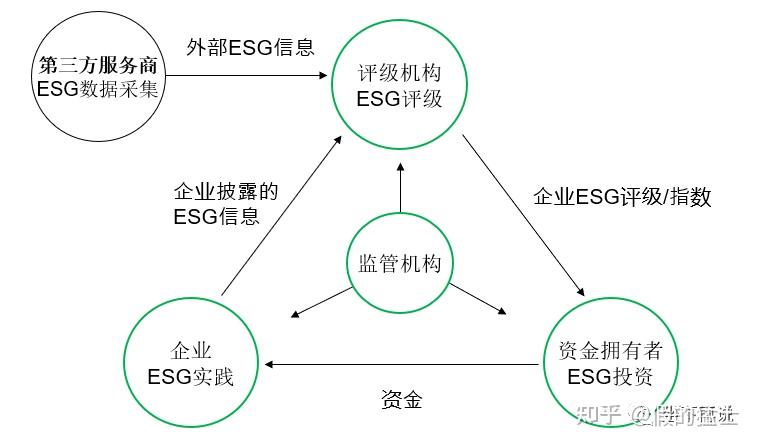 对ESG的个人见解 - 知乎