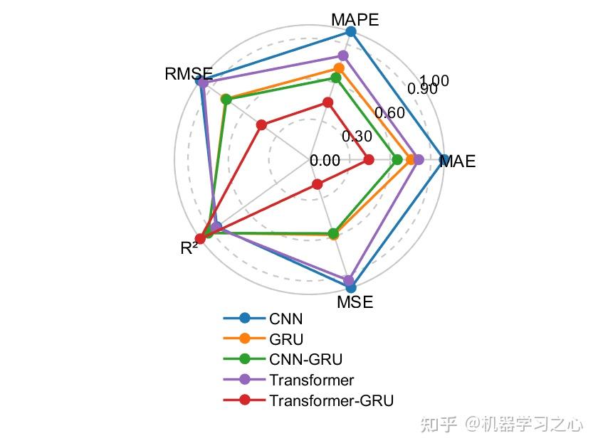 Transformer-GRU、Transformer、CNN-GRU、GRU、CNN五模型多变量回归预测 - 知乎