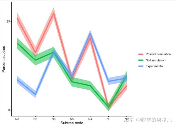 跟着nature Plants学作图:r语言ggplot2画分组折线图和置信区间 知乎