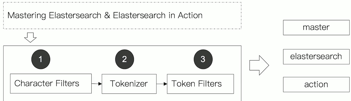 Elasticsearch Analyzer 内置分词器 - 知乎