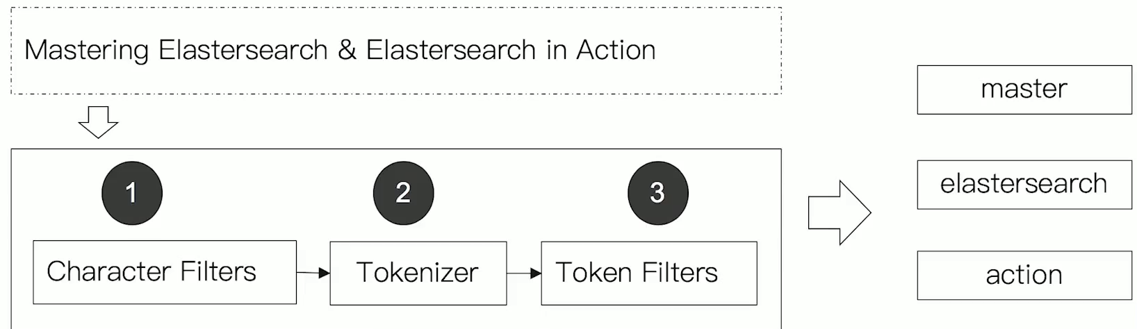Elasticsearch Analyzer 内置分词器 - 知乎
