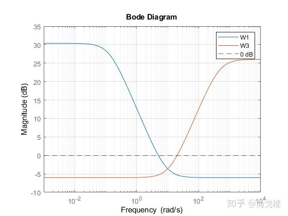 H无穷回路整形（H-infinity loop-shaping）控制算法Matlab仿真实例 - 知乎