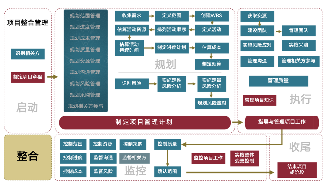 快速了解网络安全项目管理的49个过程 知乎eow 3794
