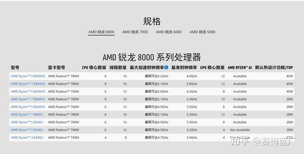 R7-8840HS，R7-7840H还是R7-6800H？