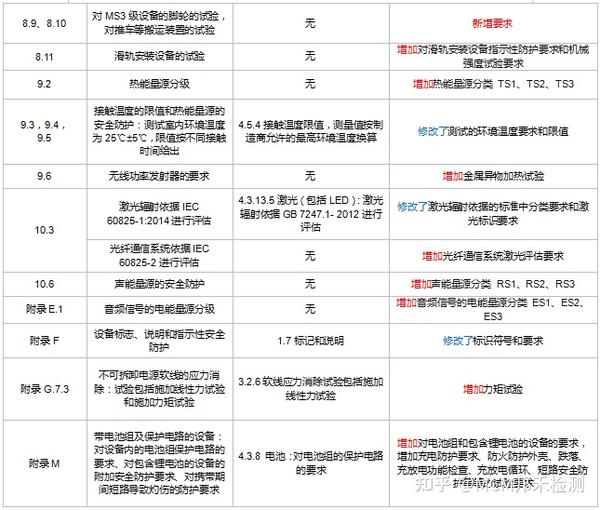 GB 4943.1新版内容变更总结 - 知乎