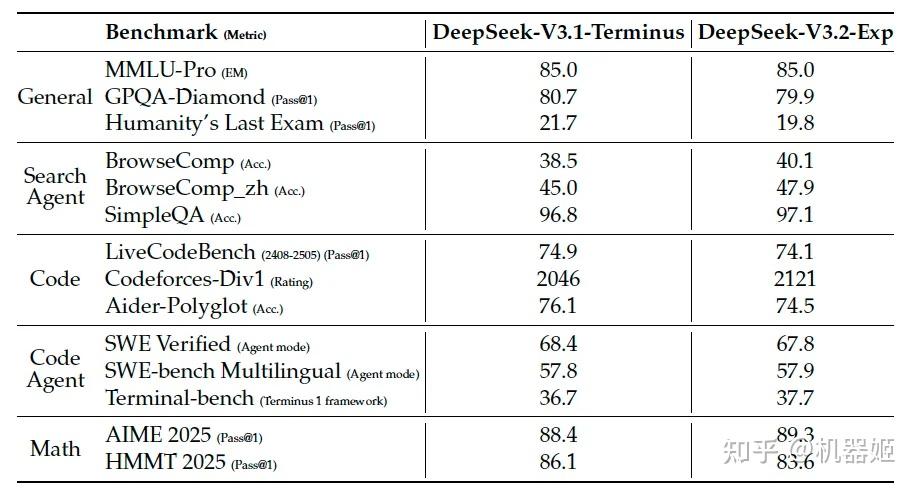 浅谈NSA至DSA进化与创新及DeepSeek-V3.2工程化 - 知乎