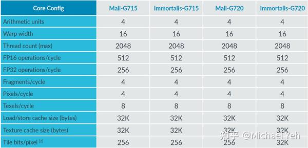 ARM Mali Immortalis-G720 GPU - 知乎