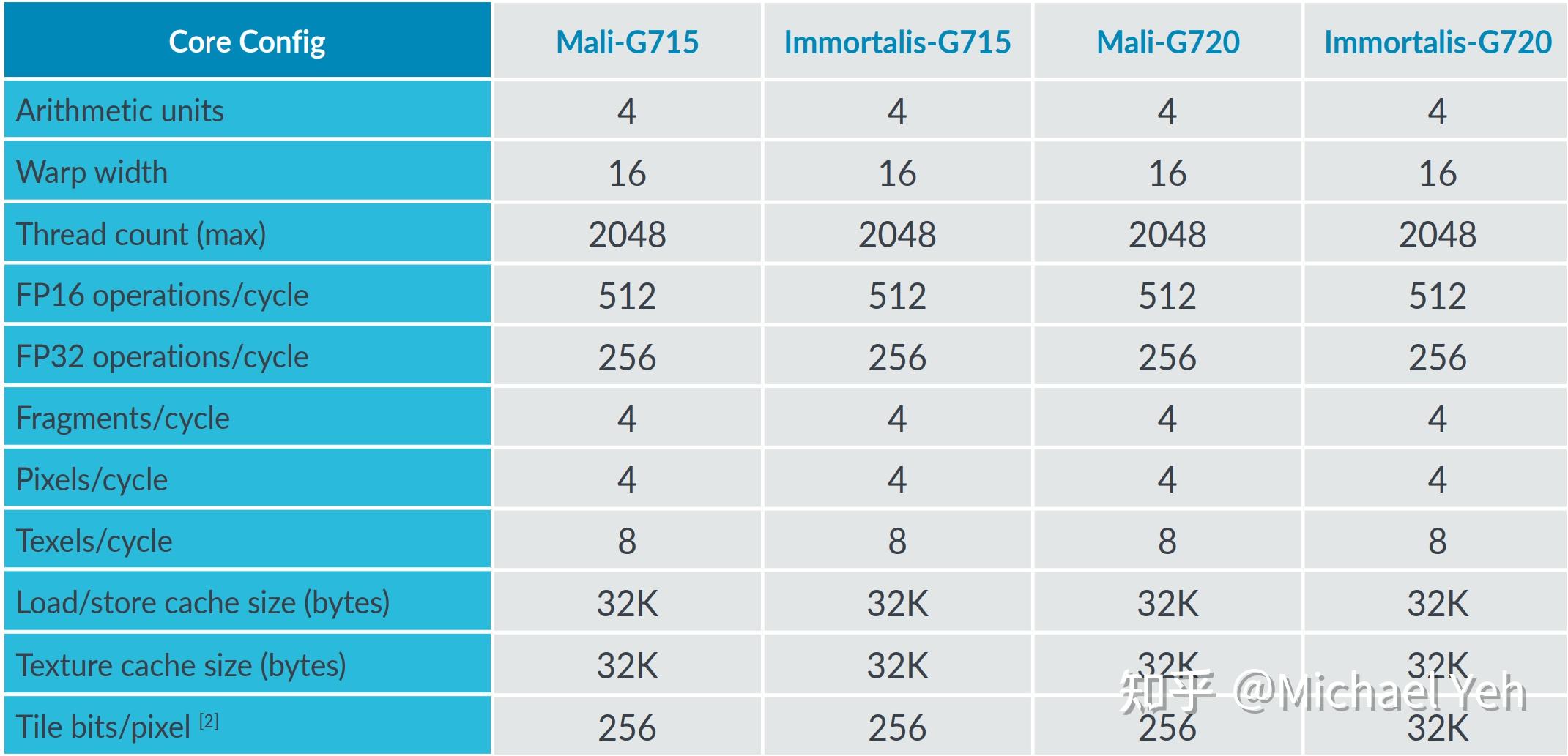 ARM Mali Immortalis-G720 GPU - 知乎