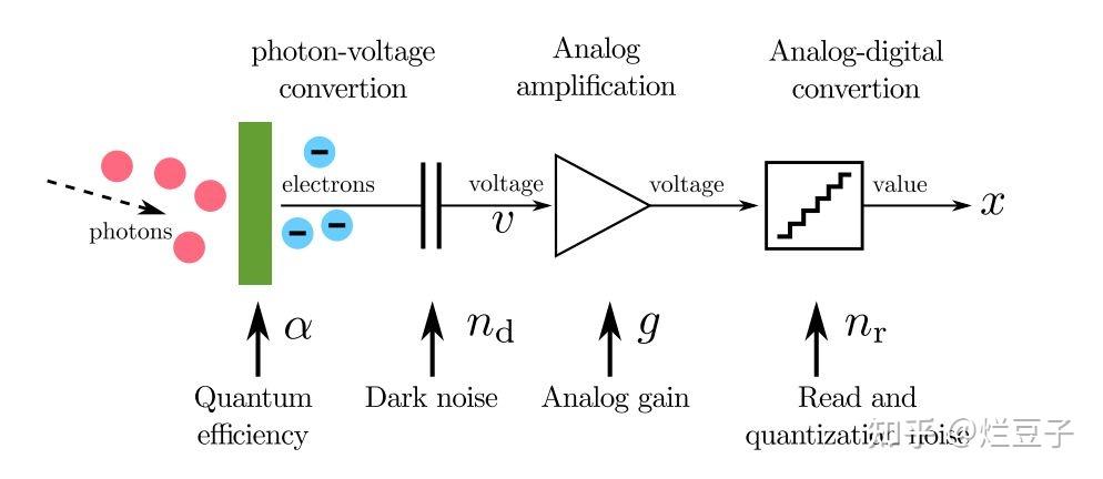 相机ISP介绍(第三篇) -- Raw Denoise（上） - 知乎
