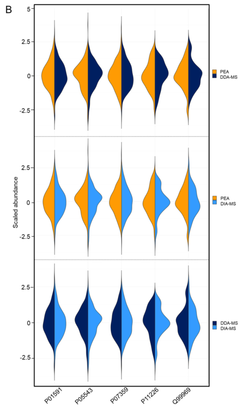 珞米低调分享 | NGP时代来临，质谱平台和Olink PEA平台互补性研究 - 知乎