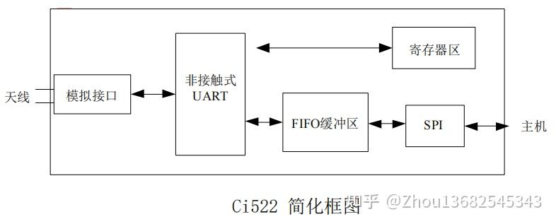 CI522/CI523电动车NFC一键启动13.56Mhz读卡芯片 - 知乎