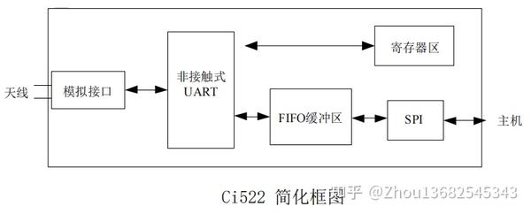 CI522/CI523电动车NFC一键启动13.56Mhz读卡芯片 - 知乎