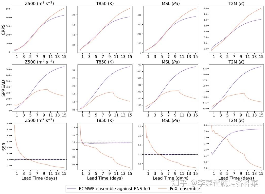 伏羲气象大模型 FuXi: A cascade machine learning forecasting system for 15-day ...