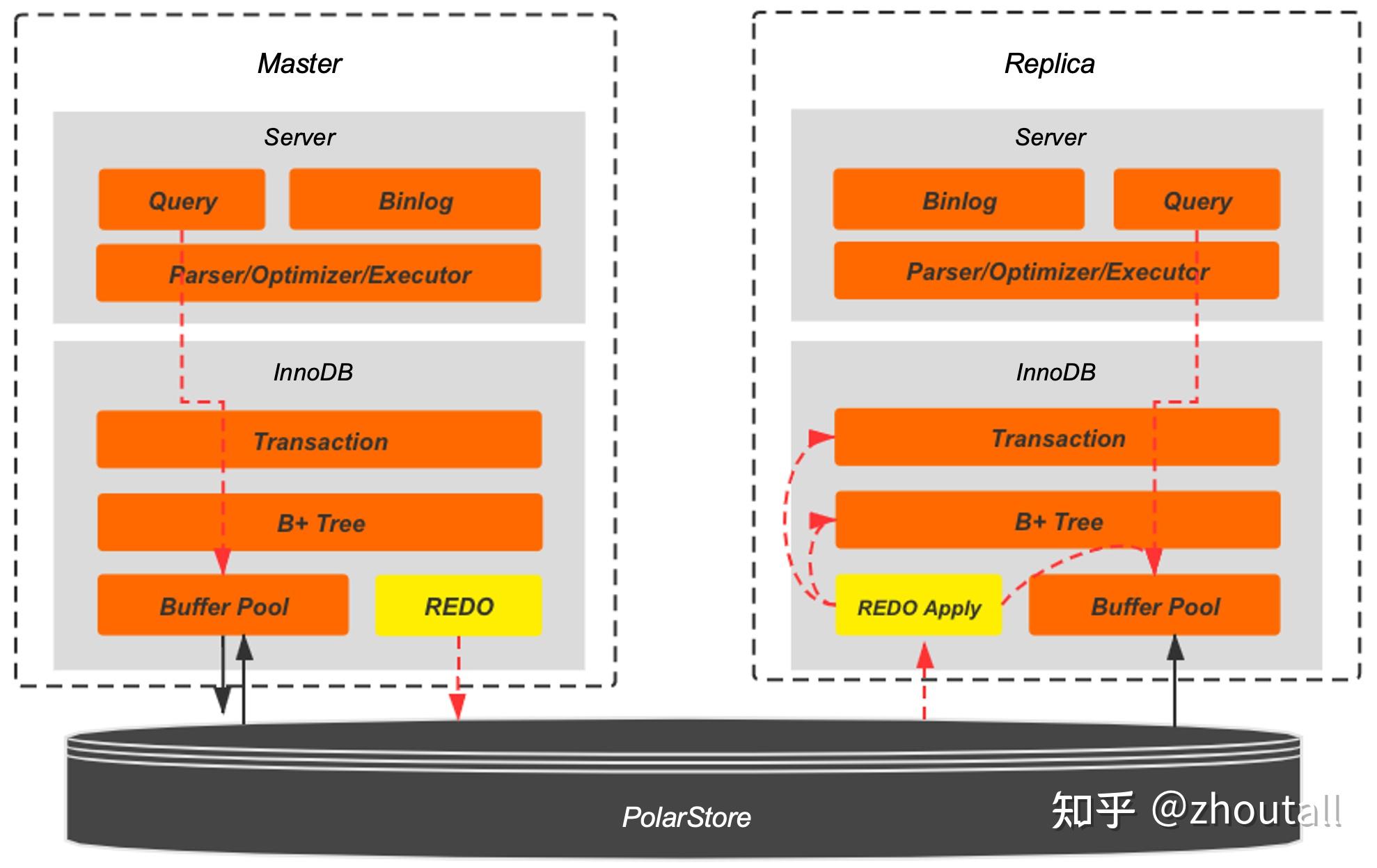 PolarDB Serverless之路 · 无感秒切 - 知乎