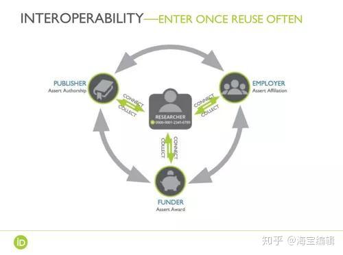 被科研人员忽略的ORCID —— 如何注册和使用？意义何在？ - 知乎