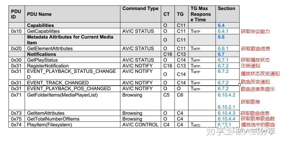 蓝牙专题之AVRCP协议 - 知乎