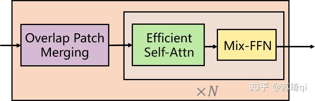 论文笔记——Segformer: 一种基于Transformer的语义分割方法 - 知乎