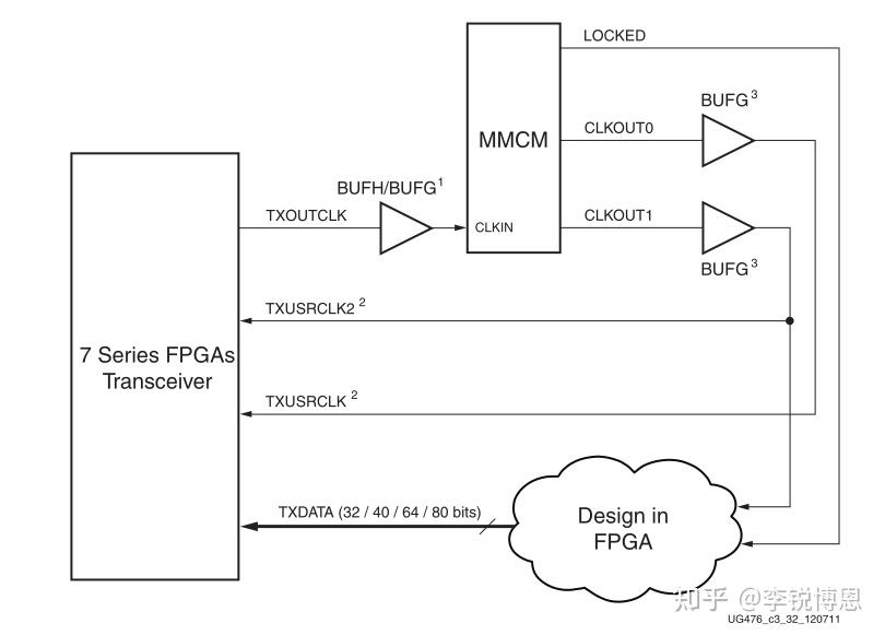 GT Transceiver的复位与初始化（3）TX初始化和复位流程 - 知乎