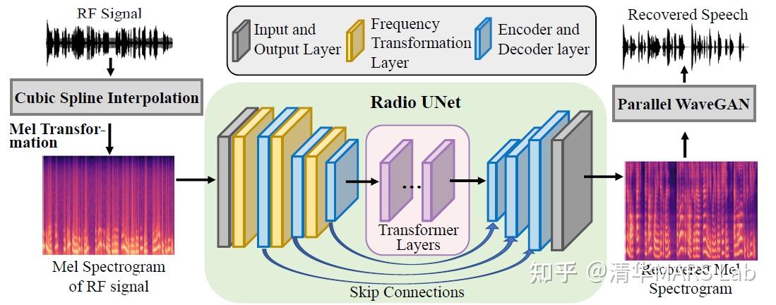 从射频信号中恢复高质量语音 - Radio2Speech - 知乎