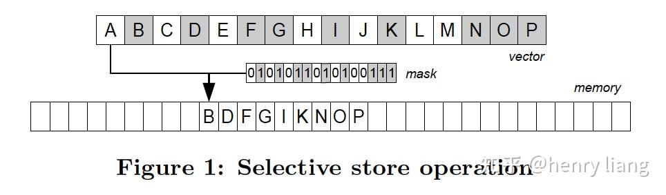 Rethinking SIMD Vectorization for In-Memory Databases 论文解读 - 知乎