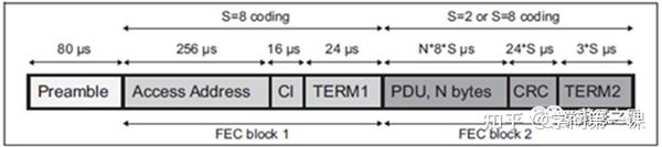 [蓝牙系列] BLE低功耗蓝牙空口帧结构详解 - 知乎