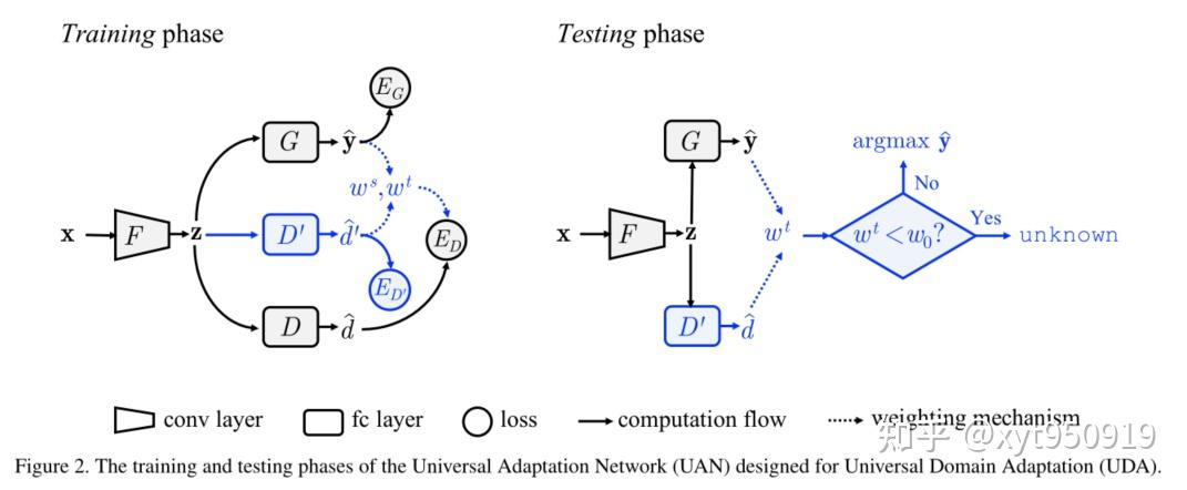 Universal Domain Adaptation - 知乎