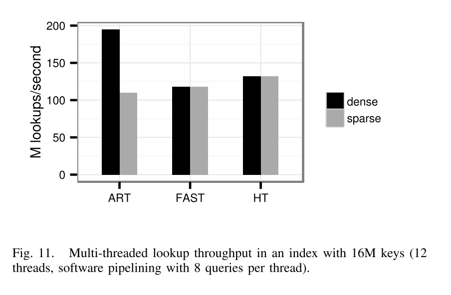 论文阅读: The Adaptive Radix Tree: ARTful Indexing for Main-Memory ...
