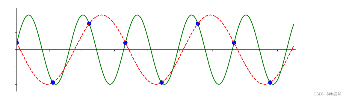 3、IQ采样【入门软件无线电（SDR）】PySDR：使用 Python 的 SDR 和 DSP 指南 - 知乎