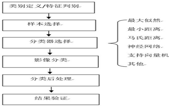 ENVI遥感图像监督分类 - 知乎