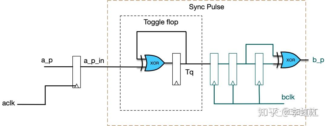 常见数电面试题Pulse Synchronizer -- CDC的那些事（3） - 知乎
