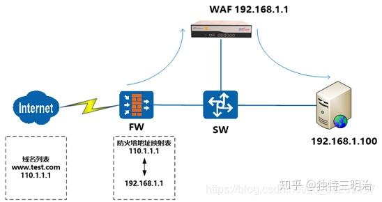 WAF的部署方式 - 知乎