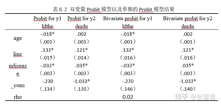 双变量Probit模型Stata应用案例 - 知乎