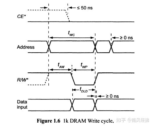 DRAM Circuit Design Fundamental and High-Speed Topics（3） - 知乎