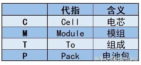 ctp无模组和mtp有什么区别？极氪001优势在哪里 - 知乎