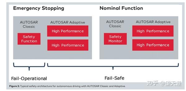 AUTOSAR Adaptive 平台经典解析 - 知乎