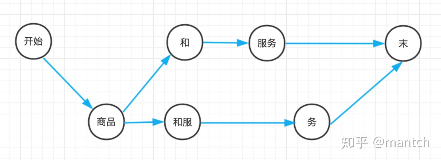 HanLP《自然语言处理入门》笔记--3.二元语法与中文分词 - 知乎