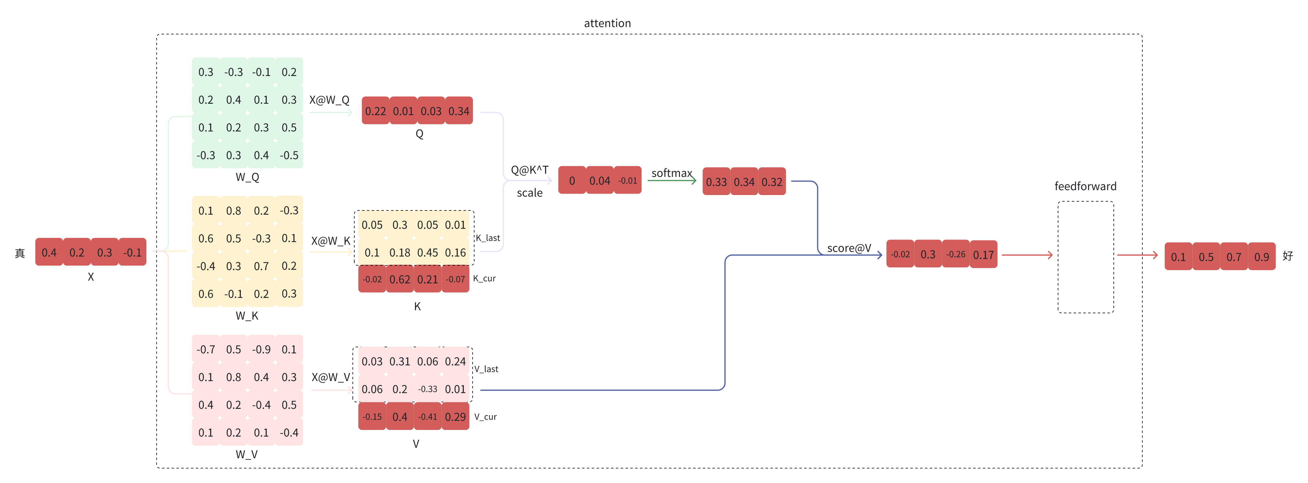 LLM 推理优化之 KV Cache - 知乎