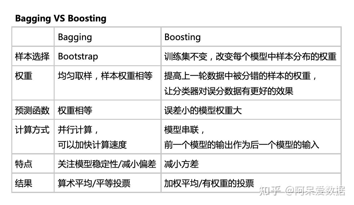 集成学习中bagging&boosting 原理，模型和对比 - 知乎