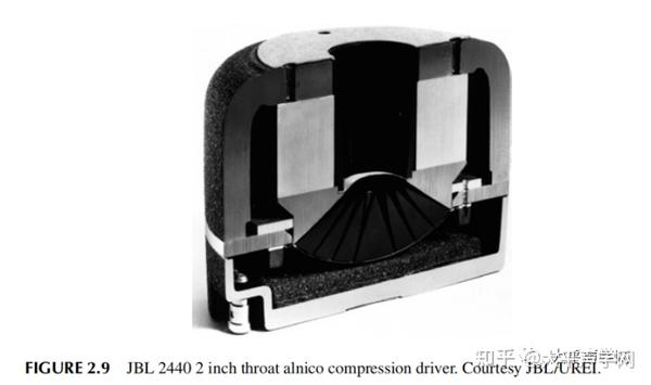 【声学基础】压缩驱动器（compression driver） - 知乎