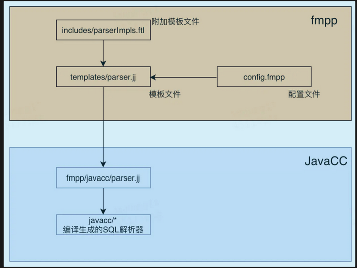 基于开源流批一体数据同步引擎ChunJun数据还原—DDL解析模块的实战分享 - 知乎