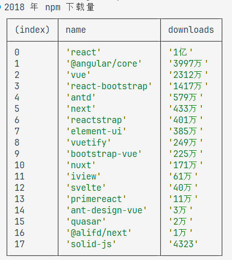 今年各个前端框架和组件库 npm 与 npmmirror 的总下载量 - 知乎