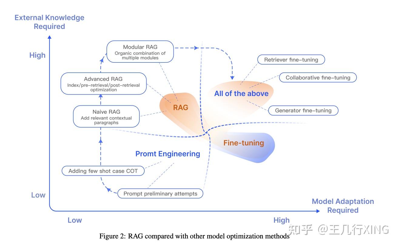 论文速读：RAG 23年12月综述-Retrieval-Augmented Generation for Large Language Models: A Survey - 知乎