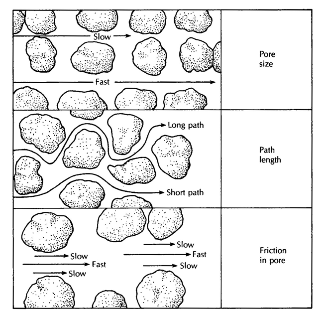 扩散（diffusion）和弥散（dispersion）有什么区别 - hjlweilong - 博客园