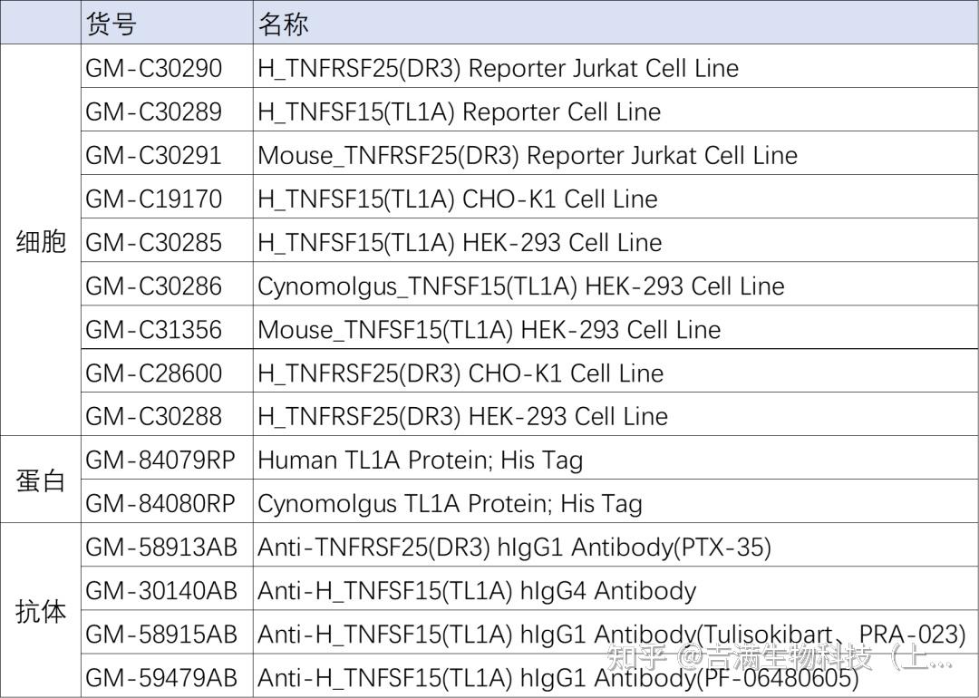 TL1A：炎症性肠病的热门靶点 - 知乎